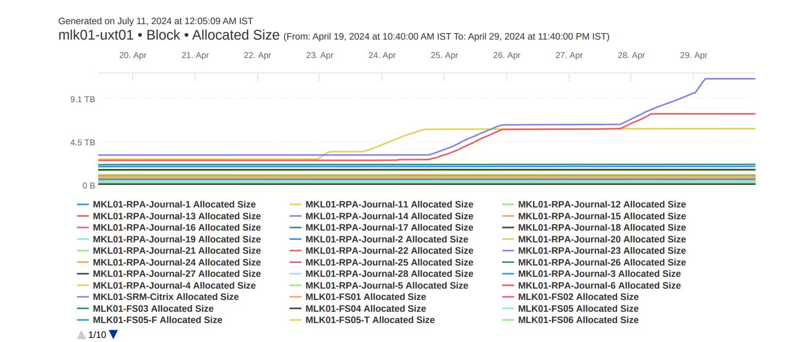 Dell Unity: How to identify which LUN/resource is growing faster (User ...