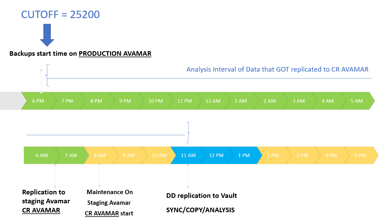 PowerProtect CyberSense: How to configuration CutOffTime Value setup ...