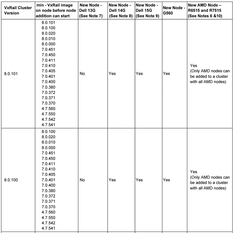 VxRail: VxRail Node Addition Matrix | Dell US